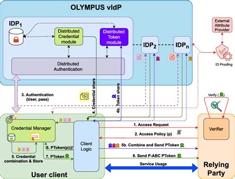 Figure 1 From A Trusted Approach For Decentralised And Privacy