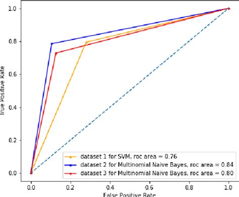 Figure 1 From Deployment Of Machine Learning And Deep Learning Algorithms In Detecting