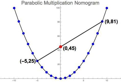 Nomogram 01 Math Formulas Prime Numbers Geometric
