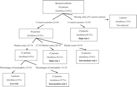 Clinical Prediction Rule For Bacterial Arthritis Chi Squared Automatic Interaction Detector