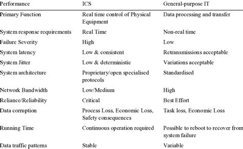 Comparison Between Ics And General Purpose It Performance Download