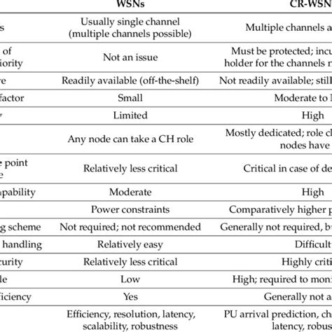Clustering Differences Between Wsns And Cr Wsns Download Table