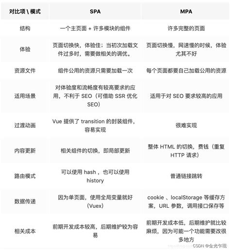 vue 代码格式解析（初学者必备） vue格式 csdn博客