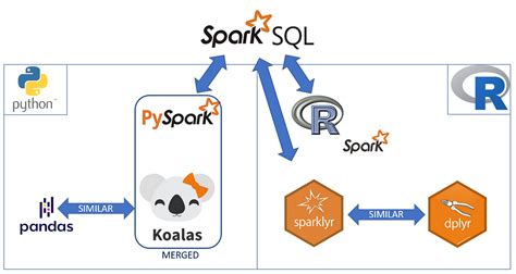 Why do I use R on Databricks ? A Sparklyr (R) versus Pyspark (Python) comparison | by Robin ...