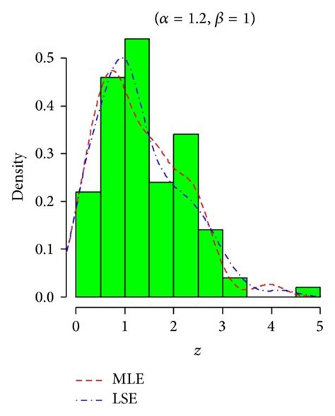 Fitted Density Curves Based On Estimation Download Scientific Diagram