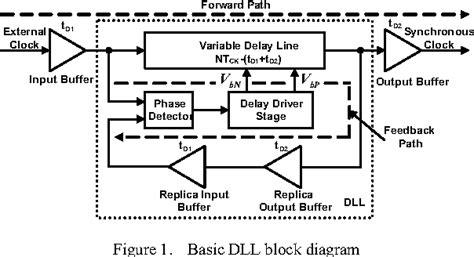 Figure 1 From An Analog Dual Delay Locked Loop Using Coarse And Fine Programmable Delay Elements