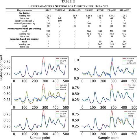 table ii from deep learning of partially labeled data for quality prediction based on stacked
