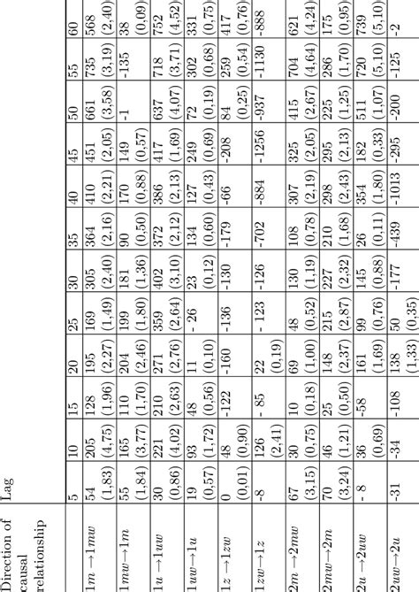 Nonlinear Causality Tests On Details Download Table