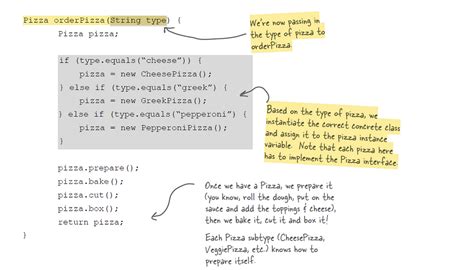 Factory Design Patterns The Factory Method Pattern Is Also By Nourhansaeed Medium