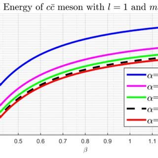 Density Functions Of Radial Probability For Second Excited States Of Cc Download Scientific