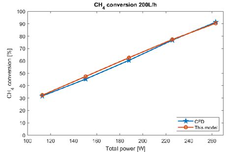 Comparison Of Methane Conversion From The Engineering And Cfd Model Download Scientific Diagram
