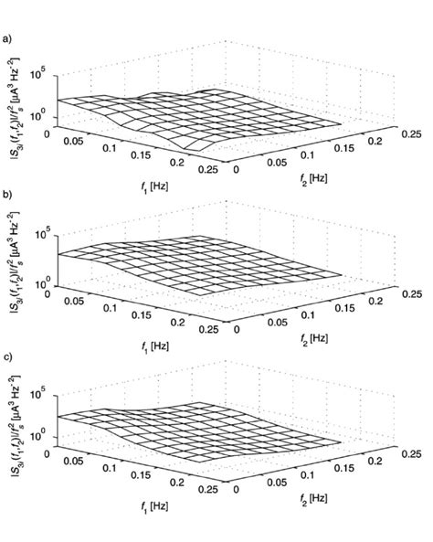 Module Of The Bispectrum S 3i F 1 F 2 Of The Observed Download Scientific Diagram