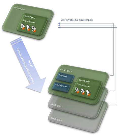 Architecture Of A Multiplayer Game Documentation