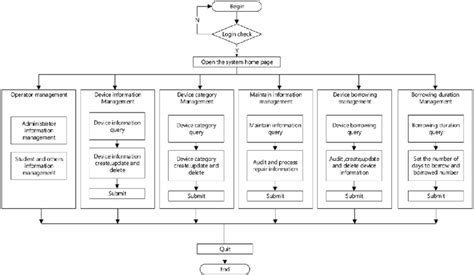 Administrator Business Flow Chart Administrator Information Table The Download Scientific