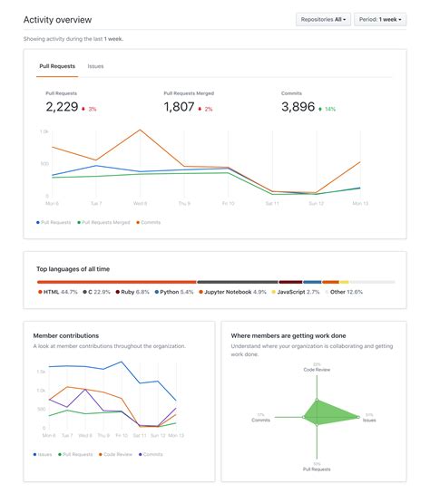 Build Like An Open Source Community With Github Enterprise The Github