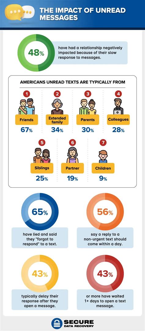 Study States With The Most Unopened Message