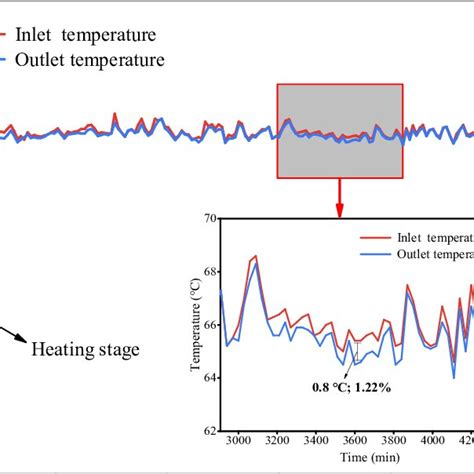 Inlet And Outlet Temperature Monitoring Download Scientific Diagram