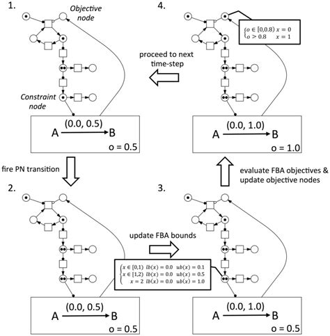 Overview Of Quasi Steady State Pn Simulation The Dt Component Of The