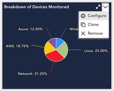 Sharing Widgets Via Embedded Urls Logicmonitor