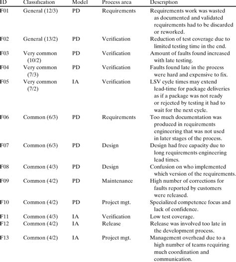 Classification Of Identified Issues Download Table
