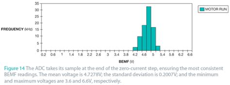 Back Emf Method Detects Stepper Motor Stall Edn