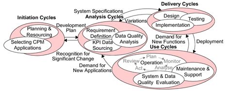 The Red Cpm Systems Development Method Download Scientific Diagram The Red Cpm Systems Development Method Download Scientific Diagram