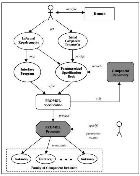 Construction And Instantiation Of A Generic Component Download