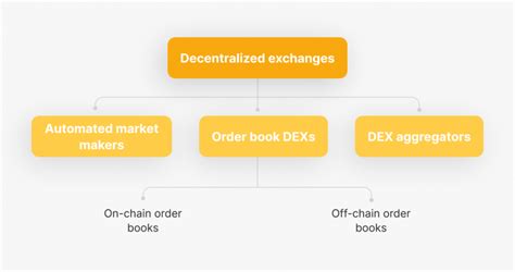 Dex 与 Cex 加密货币交易所：有什么区别？