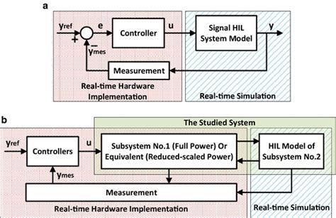 A Signal Hardware In The Loop Model B Power And Reduced Scale Download Scientific Diagram