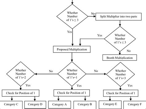 Flow Chart Of The Proposed Multiplier Download Scientific Diagram