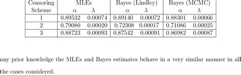 Mles And Bayes Estimates Of The Parameters Of Generalized Exponential Download Table