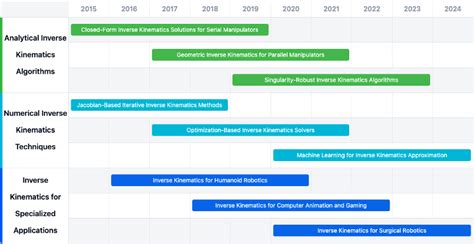 Inverse Kinematics Techniques For High Positioning Accuracy