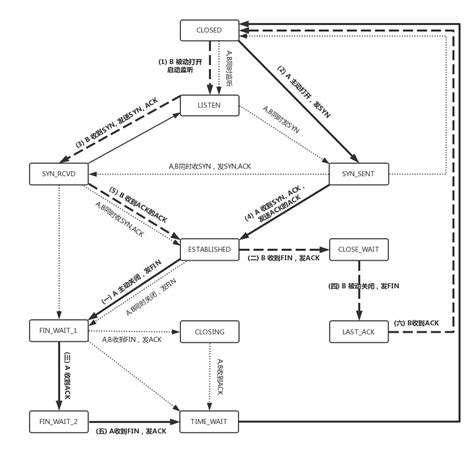 网络协议笔记 4：传输层之 Tcp 协议 Keep Coding 苏易北