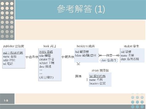 1 Er Model Entity Relationship Degree Unary Binary