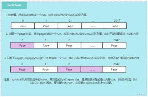 Netty内存池详解 Csdn博客