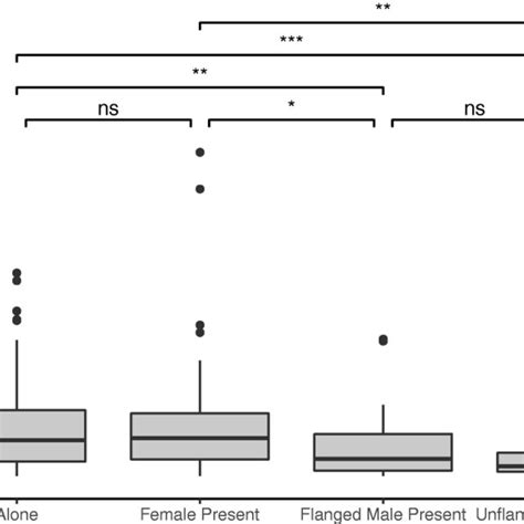 Comparison Of Distance Between Motheroffspring Dyad In Different