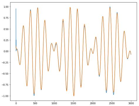 Python Keras RNN With LSTM Cells For Predicting Multiple Output Time Series Based On Multiple