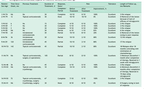 Table 1 From The Usefulness Of 02 Topical Nitroglycerin For