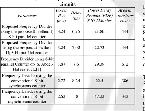 table 2 from high speed 8 bit counters using state excitation logic and