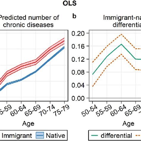 Chronic Health Condition Trajectories From The Ols Estimation A