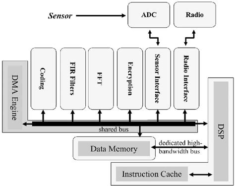 figure 1 from design considerations for ultra low energy wireless