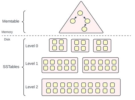 A Deep Dive What Is Lsm Tree By Vivek Bansal