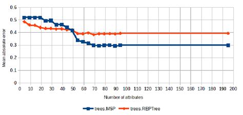 Figure C3 Global Ranked Pruning Defenders Tree Based Algorithms Download Scientific