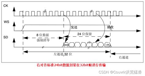 Stm32个人笔记 I2sstm32 I2s Csdn博客