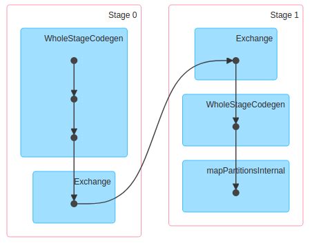 Scala Why Dataset Count Is Faster Than Rdd Count Stack Overflow