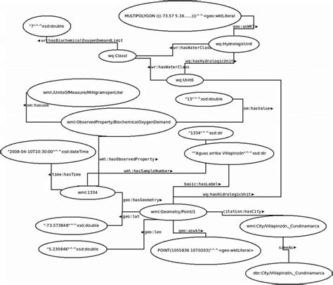 Rdf Graph Generated For Observations And Their Sampling Points