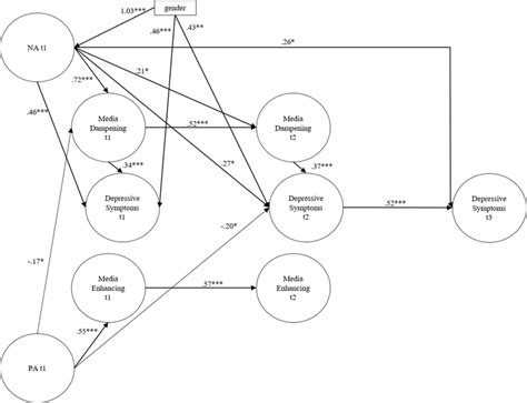 Structural Equation Model For Response Styles To Positive Affective Download Scientific Diagram