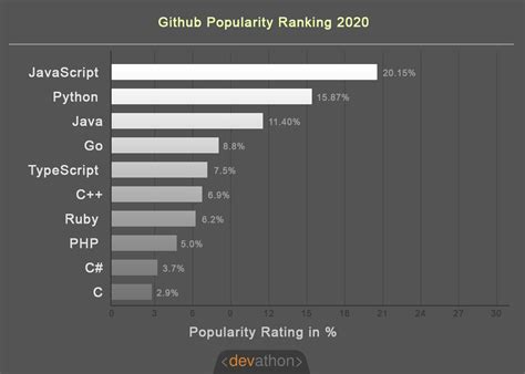 Programming Language Popularity
