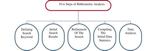 The Steps Of Bibliometric Analysis Download Scientific Diagram