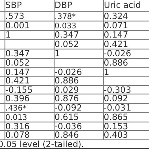 Correlation Of Renal Parameters Bp Age And Severity Score Among Sca Download Scientific Diagram